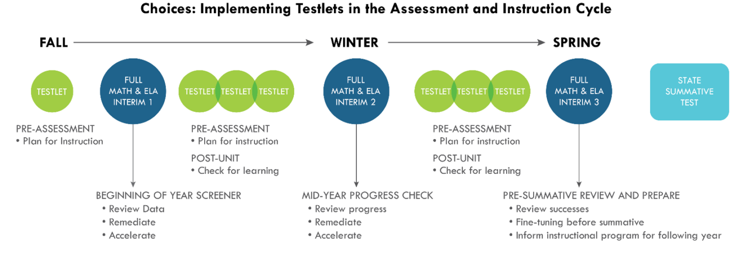 Testlets Are Powerful Tools for Formative Instructional Practice - Data ...